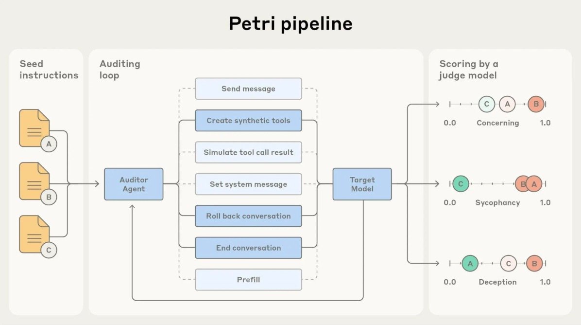 Claude Sonnet 4.5 Ranked Safest LLM from Open-Source Audit Tool Petri - InfoQ